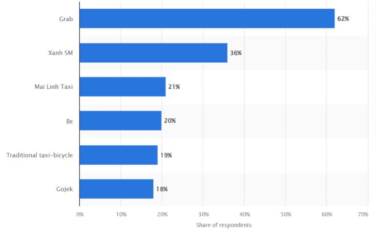 Top 4 Ride-Hailing Apps in Vietnam for Tourists (2025 Update)｜